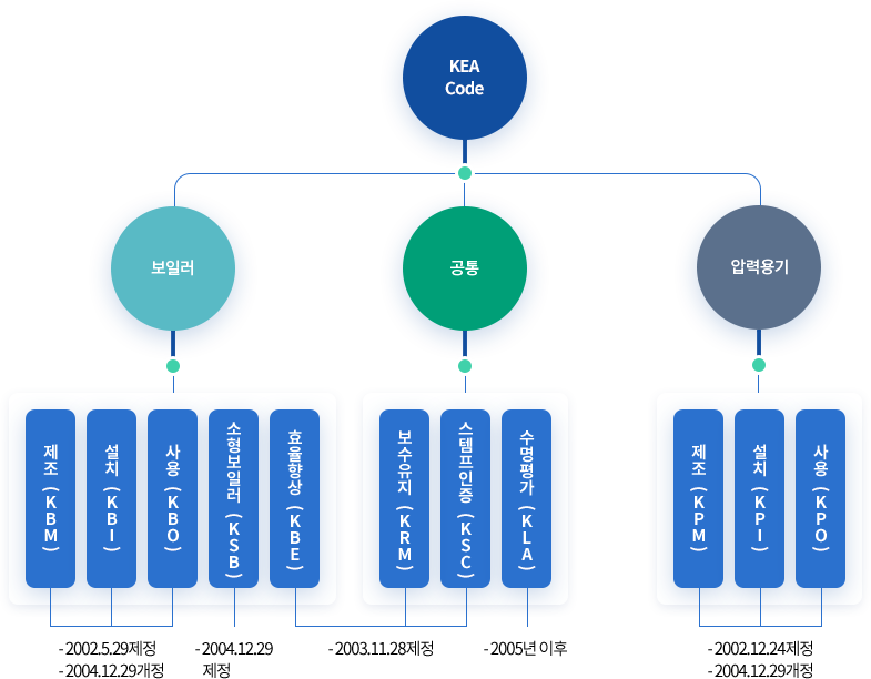 한국에너지공단 | 사업소개 | 에너지효율향상 | 산업부문 | 열사용기자재 검사제도 | KEA CODE 개요