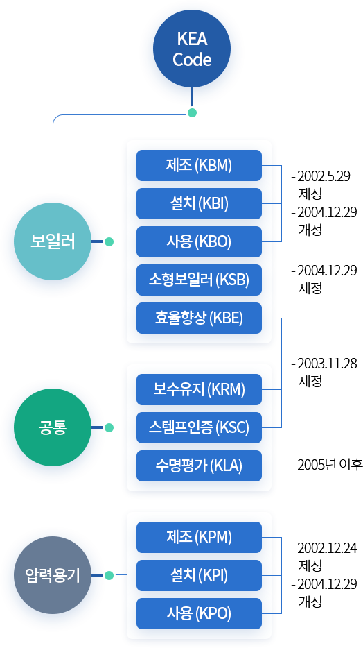 한국에너지공단 | 사업소개 | 에너지효율향상 | 산업부문 | 열사용기자재 검사제도 | KEA CODE 개요